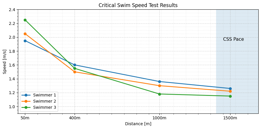 Calculate lactate threshold pace and power using tests - Triathletes